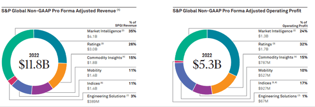 Turning Debt Into Gold: Why S&P Global Fits In My Portfolio (NYSE:SPGI ...