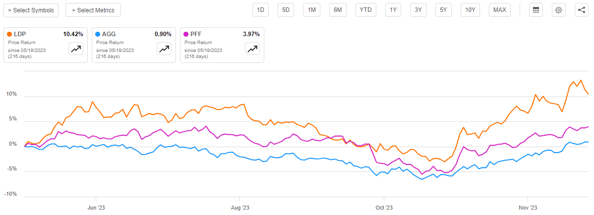 LDP: Situation Improved For This Preferred Stock Fund, But Risks Still ...