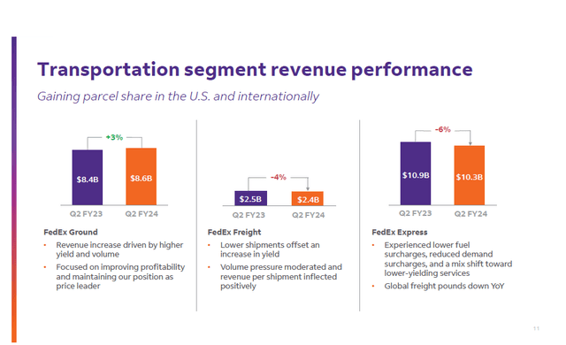 FedEx Stock Falls 11%: What Is Next? (NYSE:FDX) | Seeking Alpha