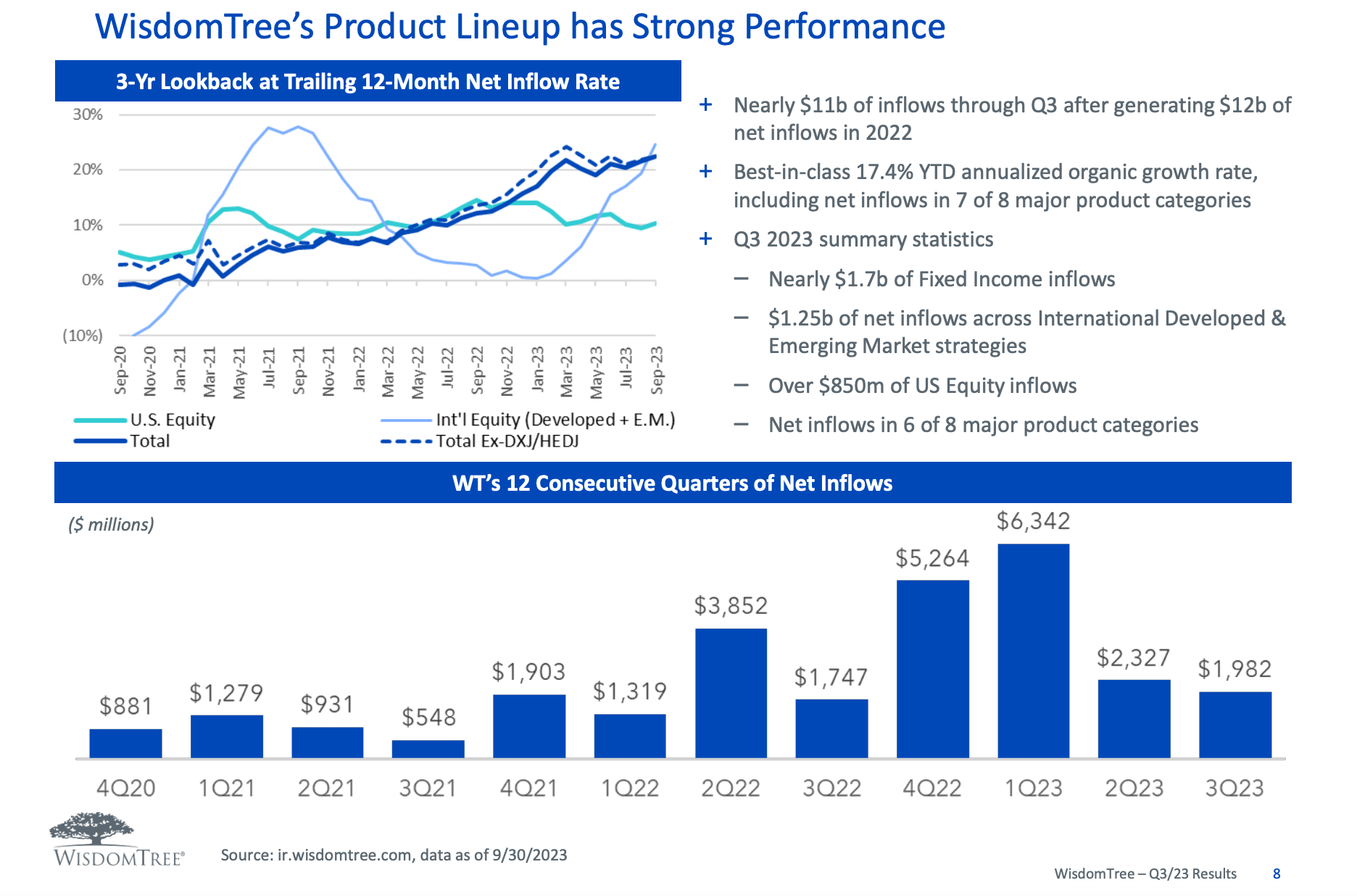 WisdomTree Stock: Premium Valuation Is Well Deserved (NYSE:WT ...