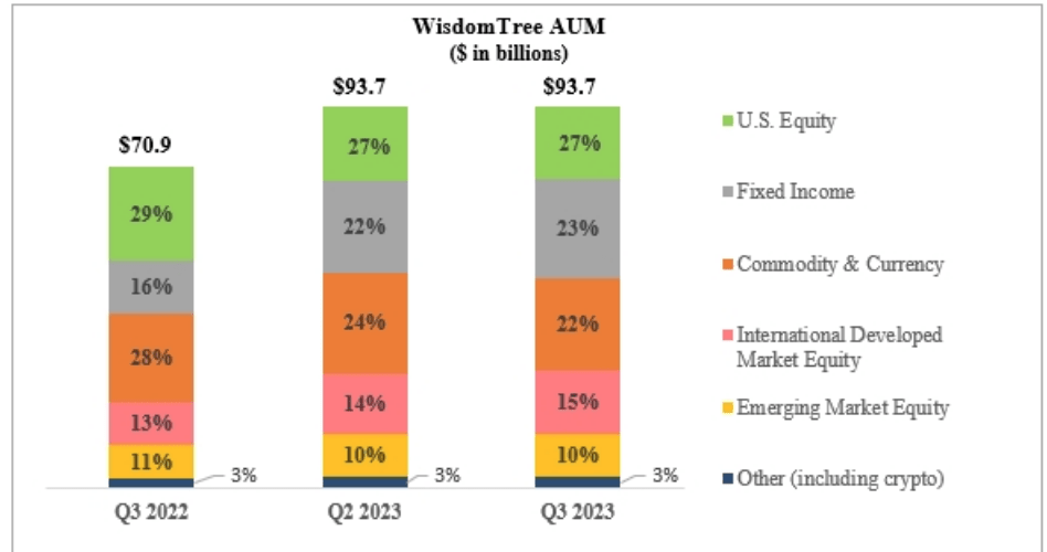 WisdomTree Stock: Premium Valuation Is Well Deserved (NYSE:WT ...