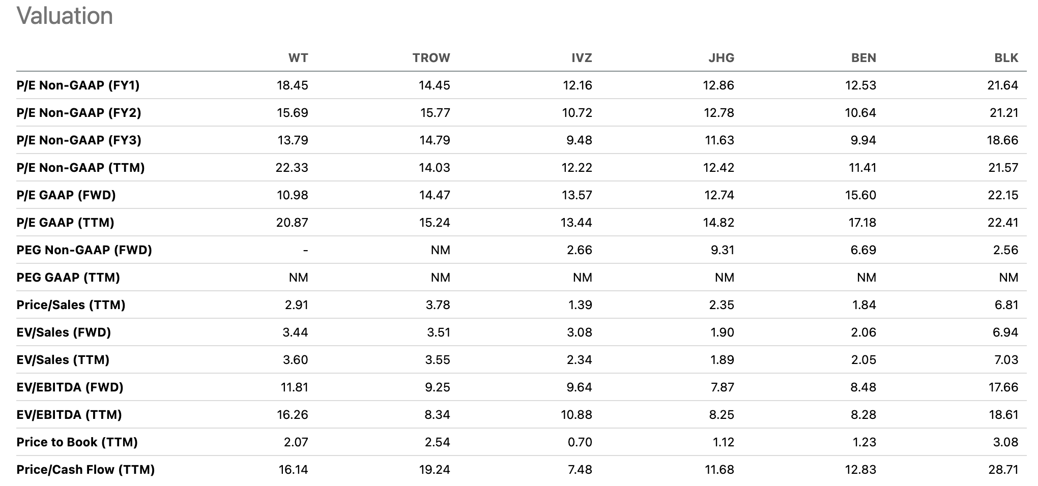 WisdomTree Stock: Premium Valuation Is Well Deserved (NYSE:WT ...