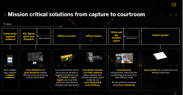 Axon Enterprise: A High-Growth Stock With A Massive Market Opportunity ...