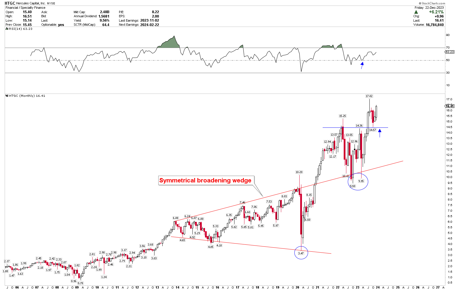 Hercules Capital Poised For Potential Market Surge In 2024 (NYSE:HTGC ...