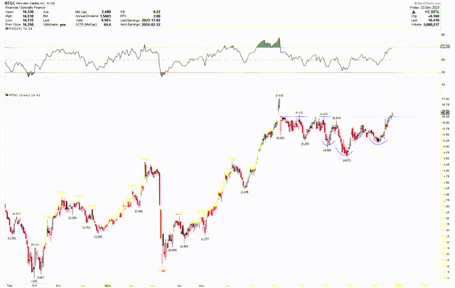 Hercules Capital Poised For Potential Market Surge In 2024 (NYSE:HTGC ...