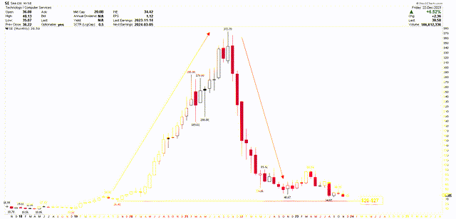 Sea Limited Stock: Buy The Next Market Low (NYSE:SE) | Seeking Alpha