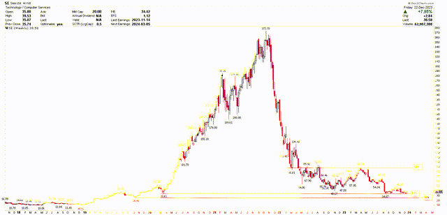 Sea Limited Stock: Buy The Next Market Low (NYSE:SE) | Seeking Alpha