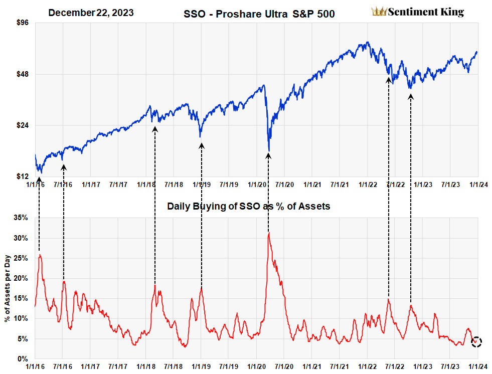SSO: Time To Reduce Leverage As Market Risk Grows (NYSEARCA:SPY ...