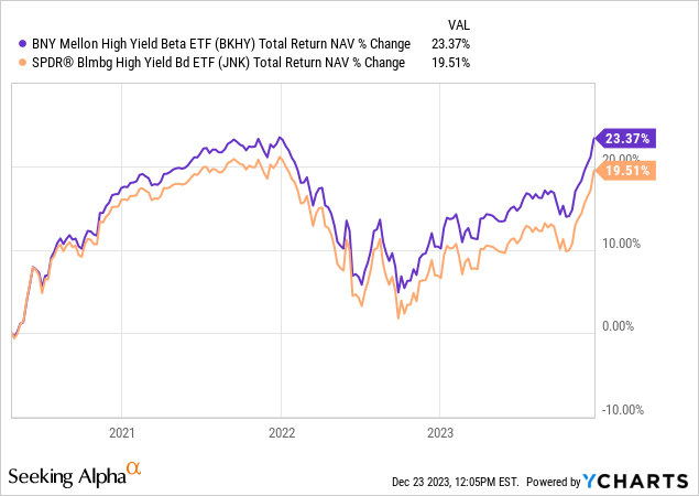 BKHY: A Challenger To JNK In The High Yield Space (NYSEARCA:JNK ...