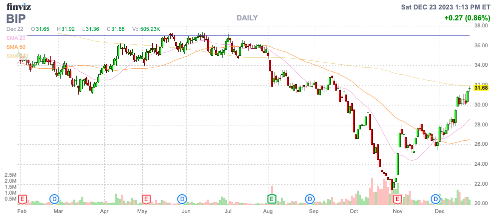 Brookfield Infrastructure: Yield Matters (NYSE:BIP) | Seeking Alpha