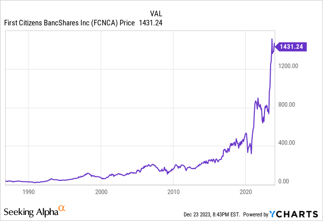 First Citizens BancShares Stock: My Top Pick For 2024 (NASDAQ:FCNCA ...