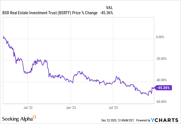 Why REITs Will Likely Surge In 2024 | Seeking Alpha