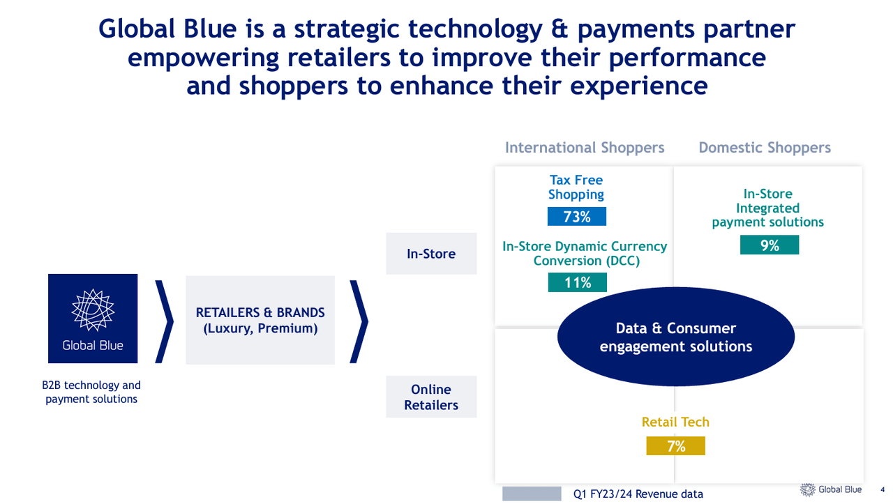 Global Blue: This Forgotten Market Leader Could Be Set To Double (NYSE ...
