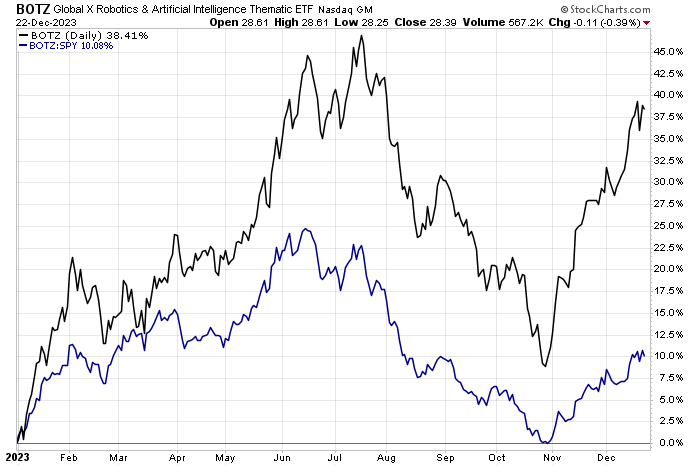 BOTZ: AI Stocks Continue To Shine, But Challenges Lie Ahead | Seeking Alpha