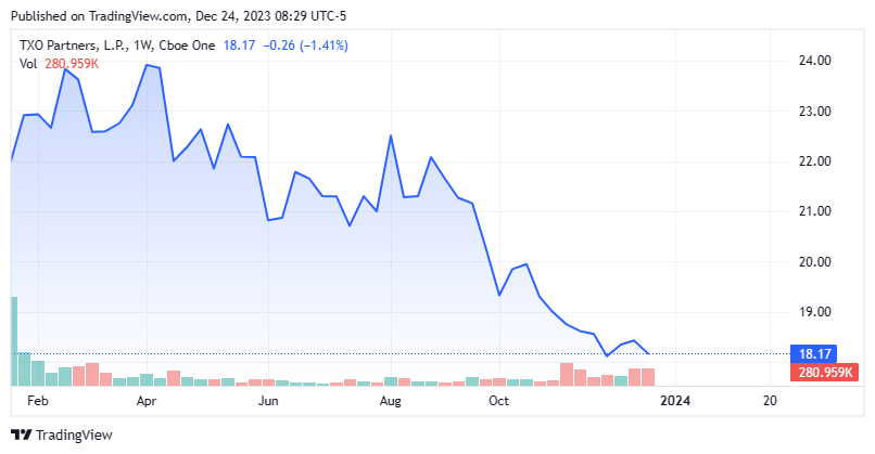 TXO Partners: 11.4% Yielder Is Worth A Look (NYSE:TXO) | Seeking Alpha