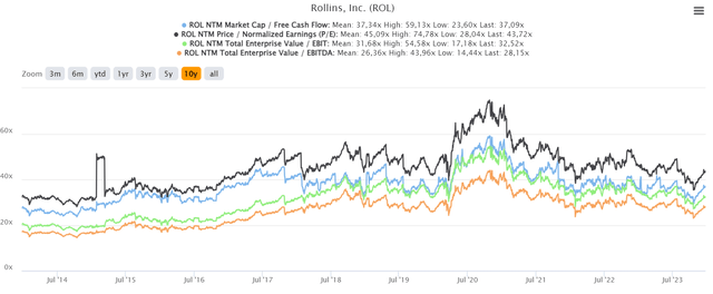 Rollins Stock: Very Low Risk Of Disruption (NYSE:ROL) | Seeking Alpha