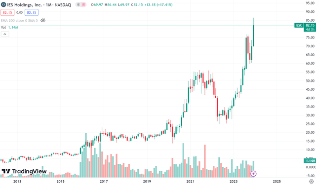 IES Holdings: My Top Pick For 2024 (NASDAQ:IESC) | Seeking Alpha