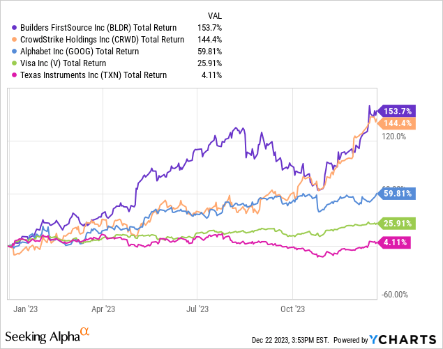 Top 2023 Picks Review: 78% Avg Return With Two Huge Wins | Seeking Alpha