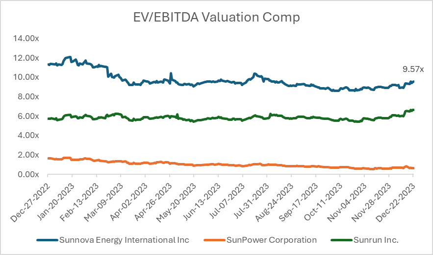 Sunnova: Top Pick In The Residential Solar Market (NYSE:NOVA) | Seeking ...