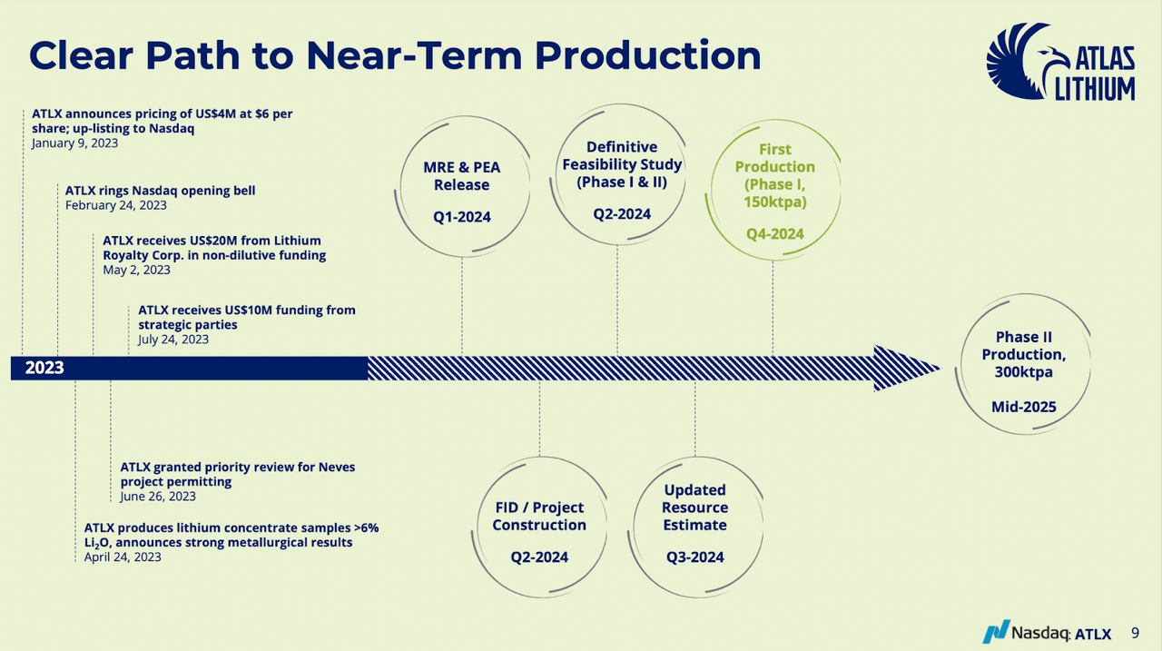 Atlas Lithium (ATLX): Progress Has Been Made (Rating Upgrade) | Seeking ...