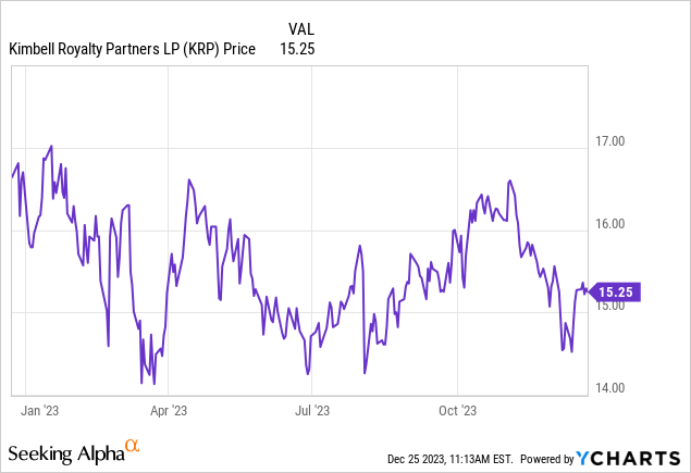 Kimbell Royalty Partners Is Worth Looking For The Right Entry Position ...