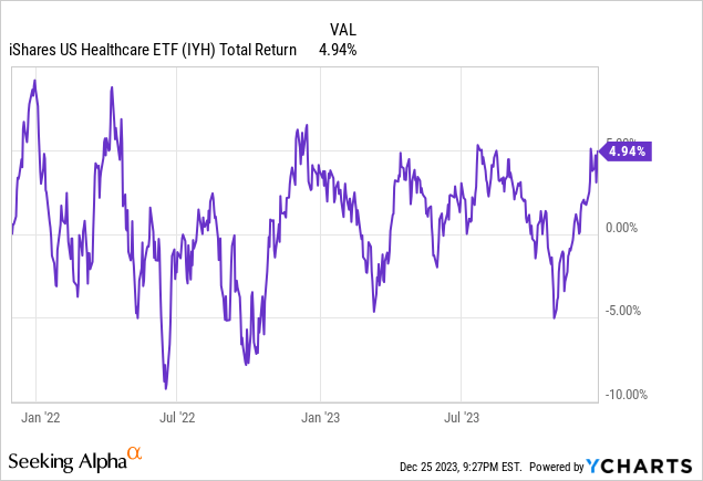 IYH: Good Way To Gain Exposure To The Healthcare Sector (NYSEARCA:IYH ...