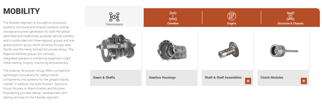 Linamar: Strong Car Sales, Mobex Acquisition Should Strengthen Growth ...