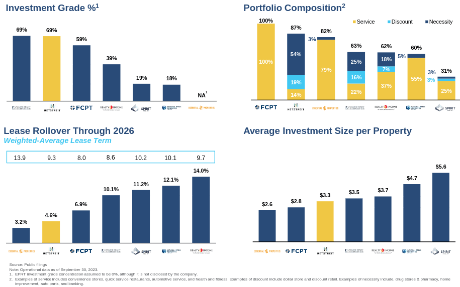 The Reasons We Prefer Netstreit Over Realty Income (NYSE:NTST ...