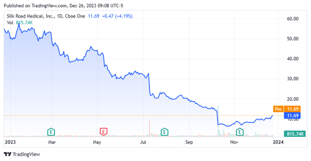 Sizing Up Silk Road Medical (NASDAQ:SILK) | Seeking Alpha