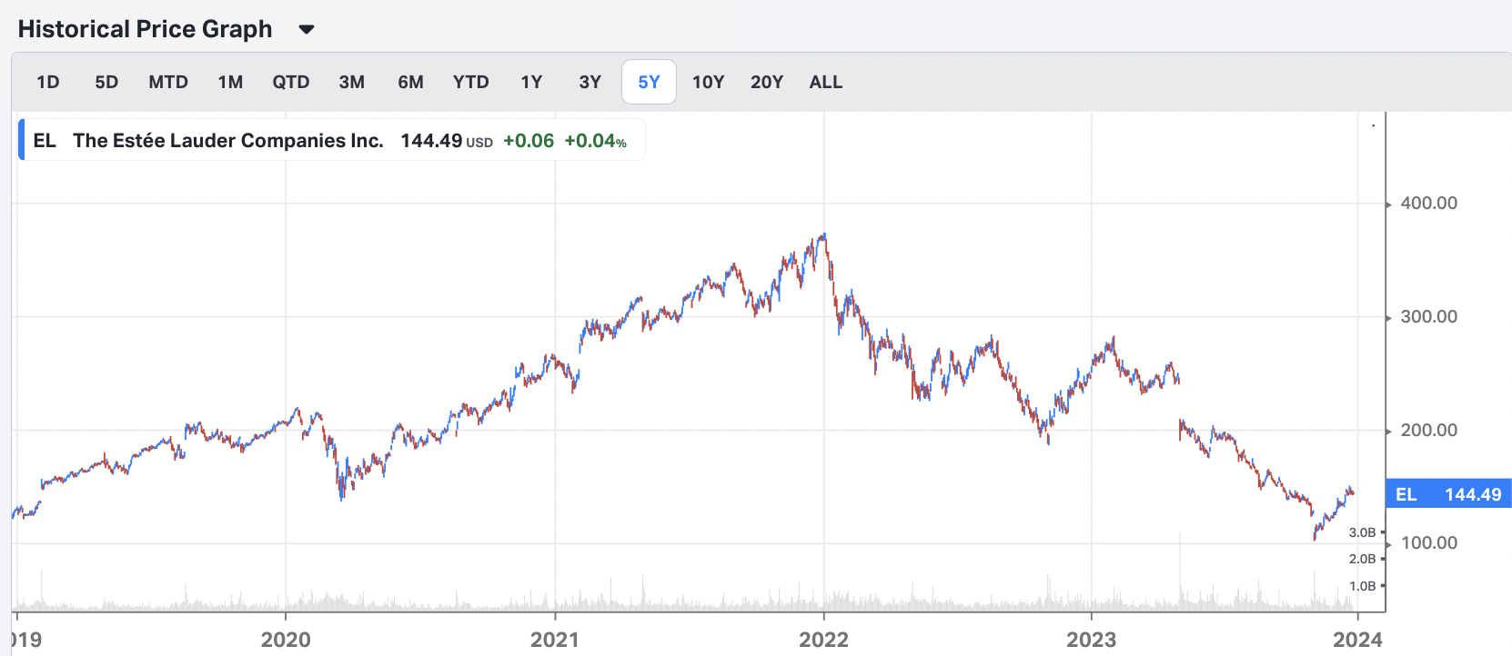 Estée Lauder: Is The Competition Too Much To Handle? (NYSE:EL ...