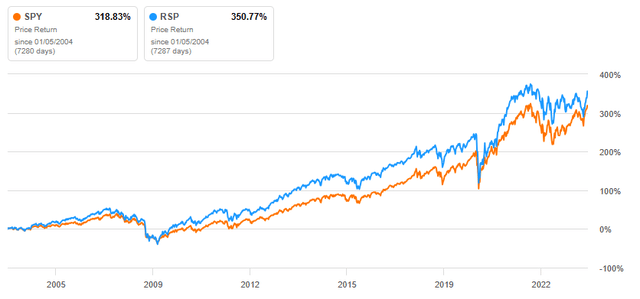 RSPT: How An Equal-Weighted ETF Can Outperform In The IT Sector ...