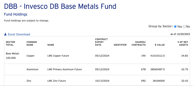 DBB: Aluminum, Zinc, And Copper In 2024 (NYSEARCA:DBB) | Seeking Alpha