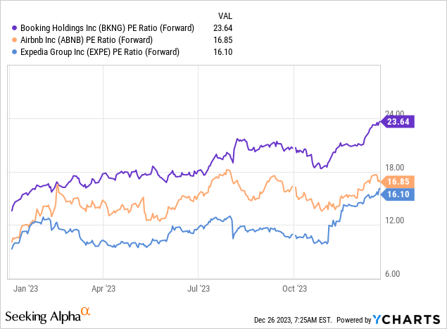 Booking Holdings: Well-Positioned For Profitable Travels (NASDAQ:BKNG ...