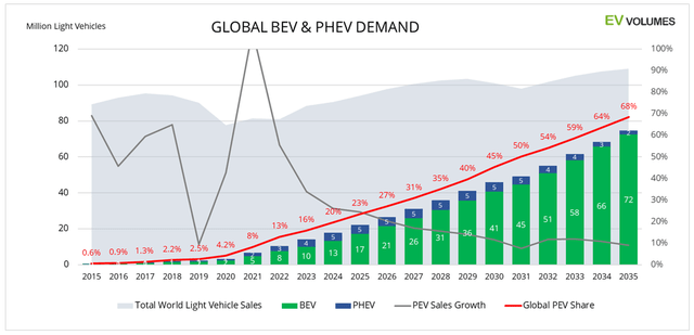 My Top 3 EV Stocks For 2024 | Seeking Alpha