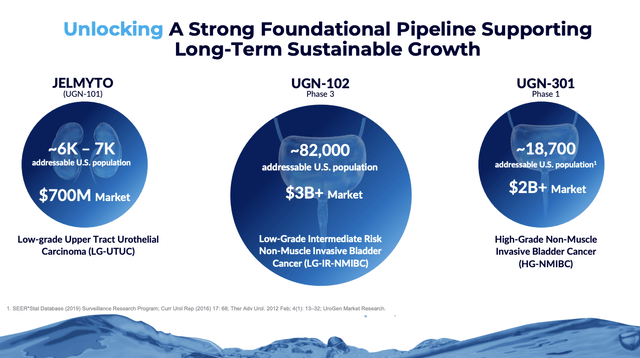 Urogen Stock: Binary Bet On UGN-102 (NASDAQ:URGN) | Seeking Alpha