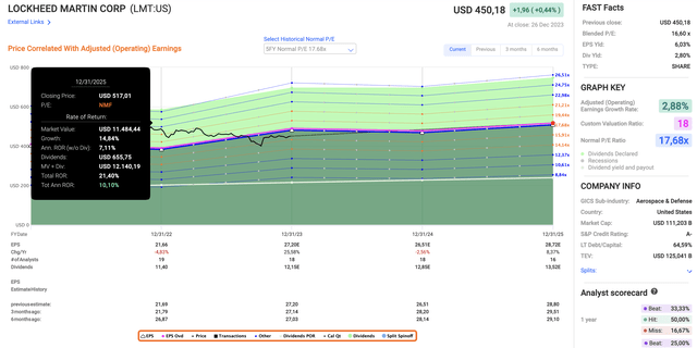 Lockheed Martin: A Huge Moat, >10% Annual Return Potential, Protection ...