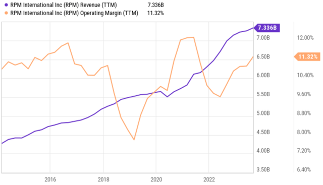 RPM International: Put This Wealth Compounder On Your Radar (NYSE:RPM ...