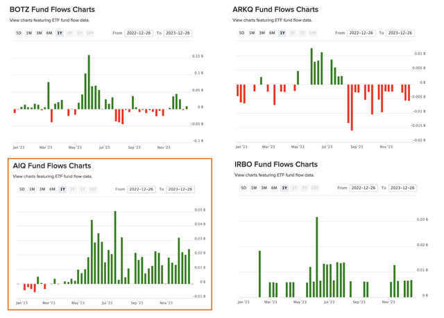 Global X AI ETF (AIQ): Positioned For Strong Gains Next Year If You ...