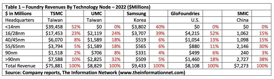 TSMC’s Market Dominance Targeted By Intel By 2025 (NYSE:TSM) | Seeking ...