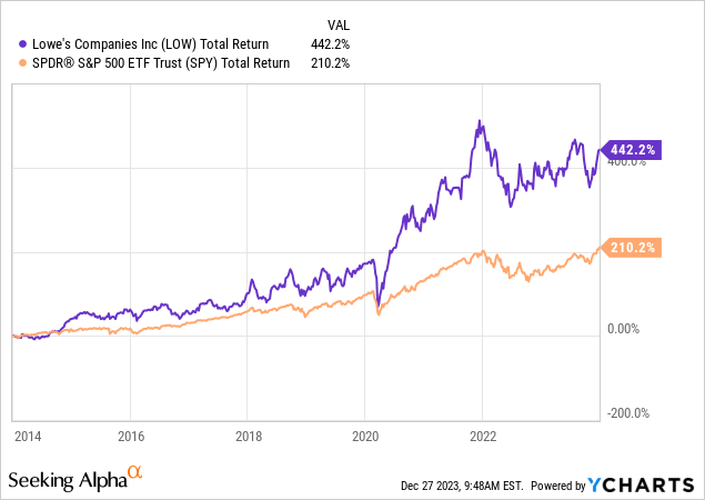Lowe's Over 12% Annual Total Return Potential Despite Headwinds (NYSE ...