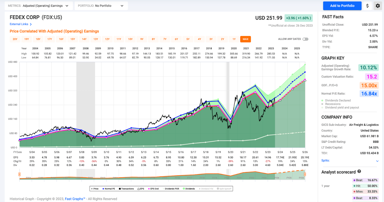 FedEx Stock's EPS Growth Prospects Present Strong Upside Potential ...