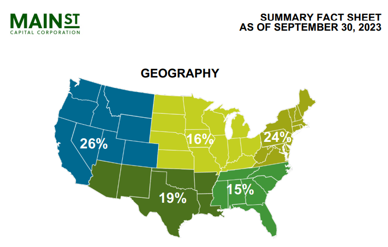 Main Street Capital Corp. - A Dividend Income Powerhouse | Seeking Alpha
