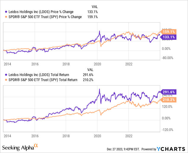 Leidos Holdings Stock: Navigating Challenges In A Competitive Landscape ...