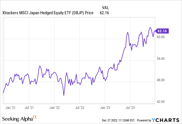 DBJP ETF: A Riskier Outlook For The Hedged Japan Playbook | Seeking Alpha