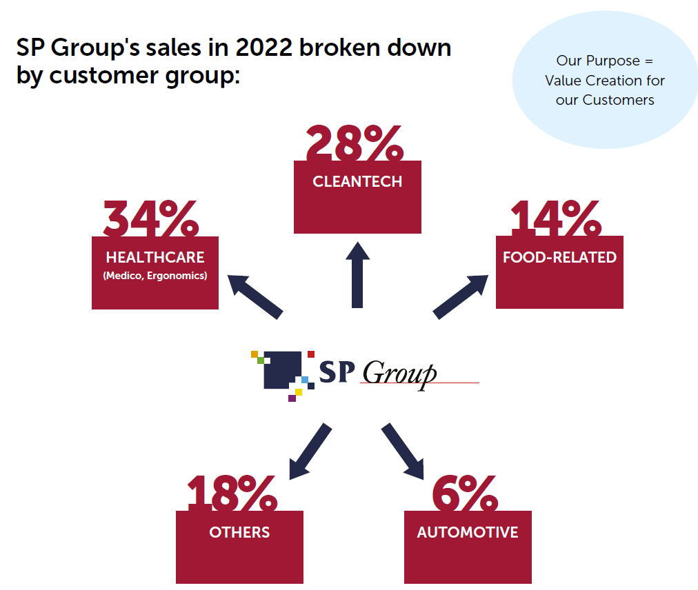 SP Group: Anticipate Further EBITDA Growth After A Transition Year ...