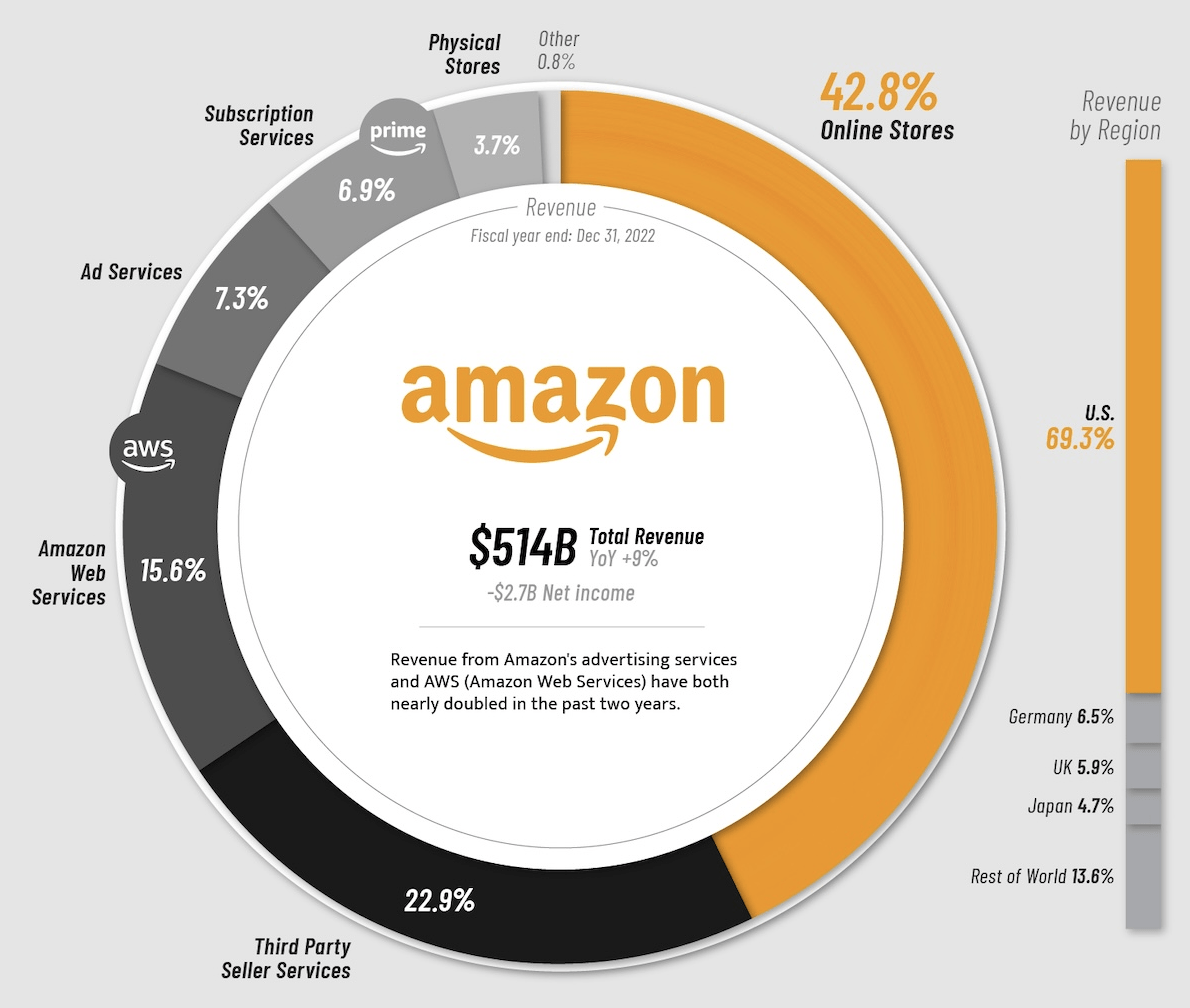 Amazon: Gaining Momentum In The Streaming Wars (NASDAQ:AMZN) | Seeking Alpha