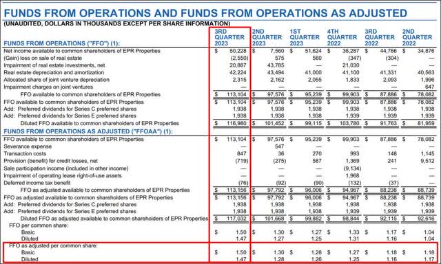 EPR Properties: An Entertainment-Focused REIT With A 7% Yield (NYSE:EPR ...