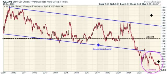 GXC ETF: Unfavorable Macro Backdrop Offset By Favorable Technical And Valuation Sub-Plots ...