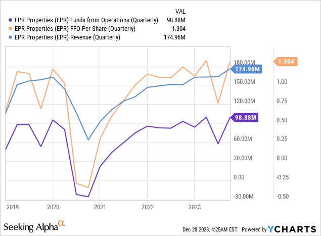 EPR Properties: An Entertainment-Focused REIT With A 7% Yield (NYSE:EPR ...