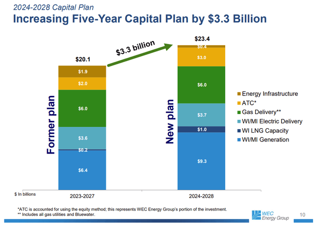 WEC Energy Stock Is A Long Term Buy (NYSE:WEC) | Seeking Alpha